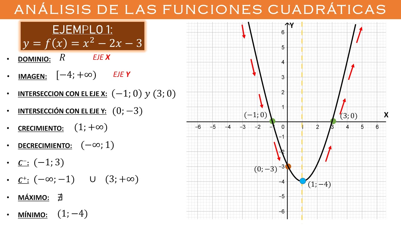 ¿cÓmo Realizar El AnÁlisis De Las Funciones CuadrÁticas Youtube
