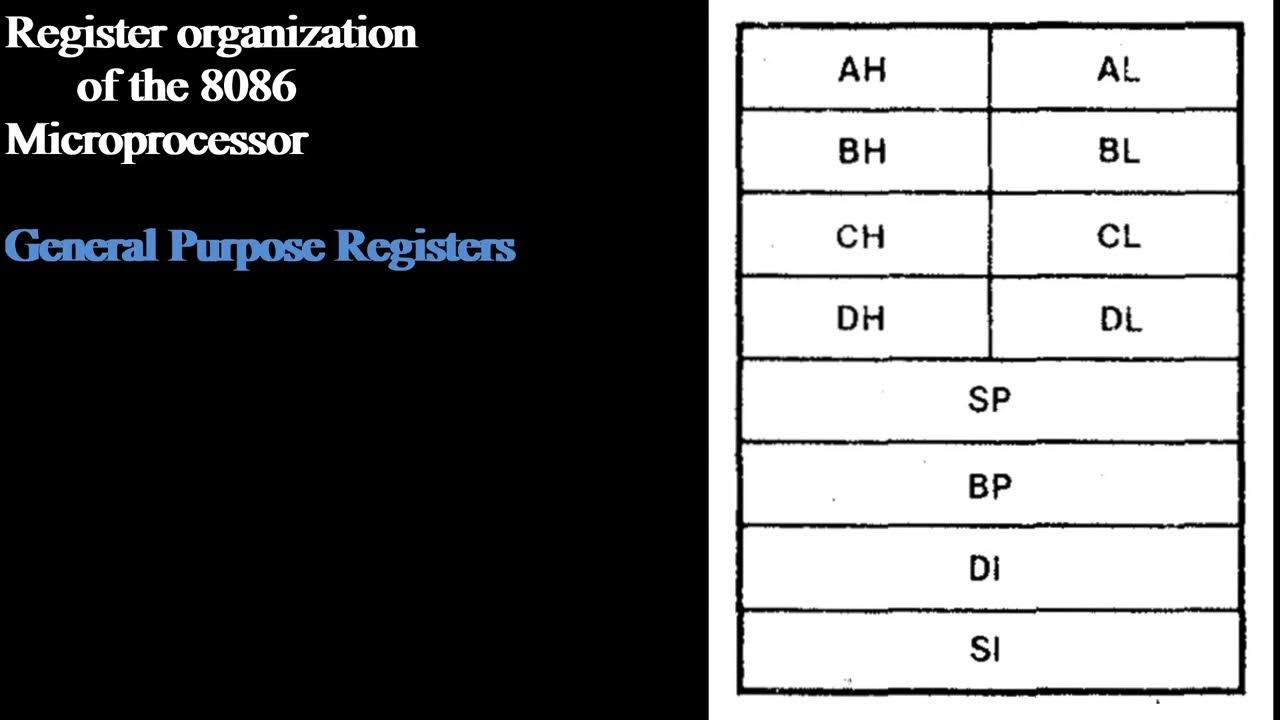 Register organization of the 8086 microprocessor - YouTube