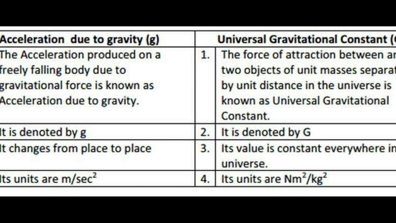 Cbsencertclass9chapter10gravitation Topic Difference Between Gand G Youtube