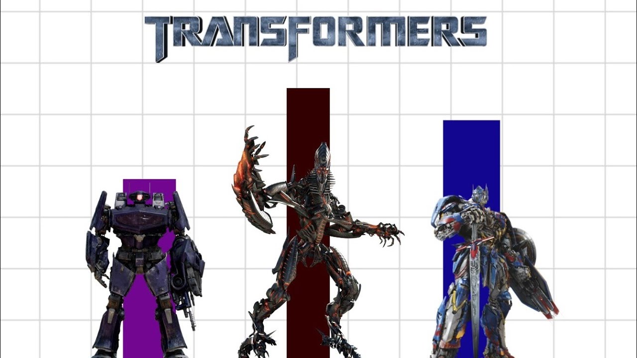 Transformers movie 🎥 power comparison top 15 - YouTube