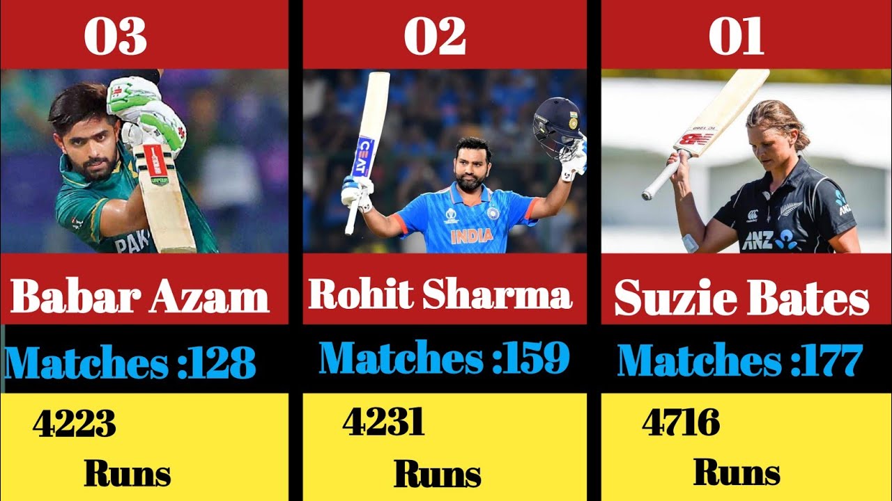 Most T20 Runs in Cricket history |Top player list in t20 cricket|Most ...