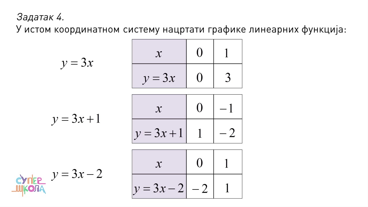 Grafik linearne funkcije - Matematika za 8. razred (#28) | SuperŠkola ...
