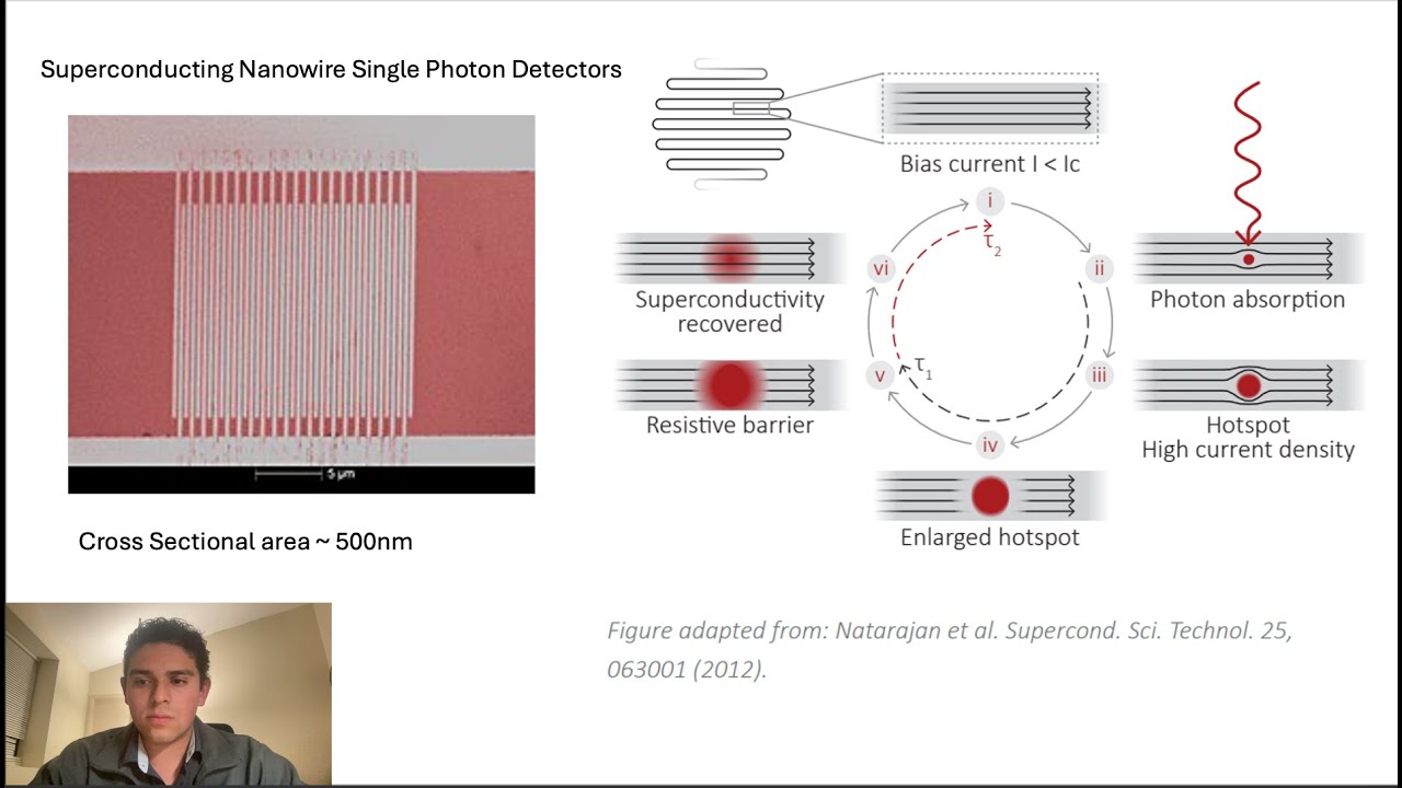 Superconducting Nanowire Single Photon Detectors - YouTube