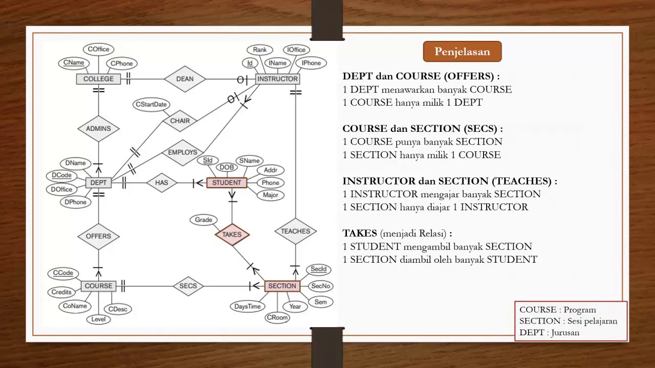 Pembahasan transformasi ER Diagram ke Relasi (Tabel) - YouTube
