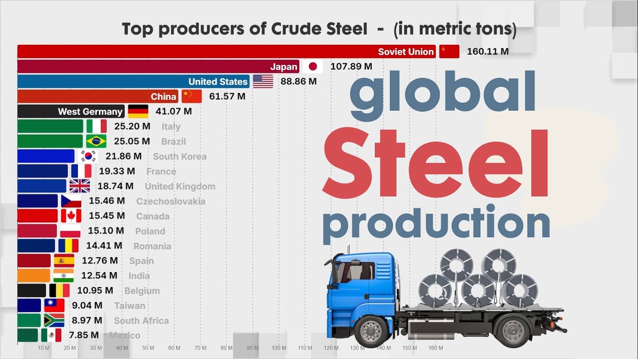 Leading Producers of STEEL in the world - YouTube