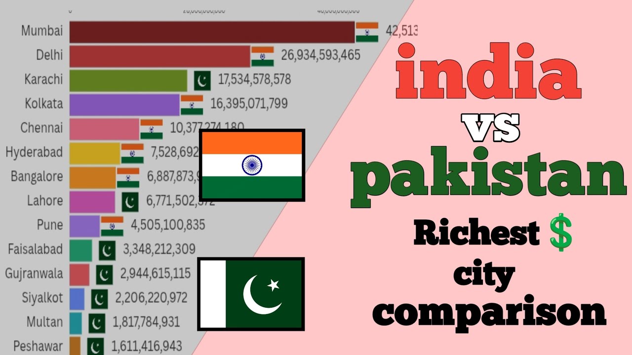 India vs Pakistan || Richest city comparison by GDP || top 7 ind vs top ...