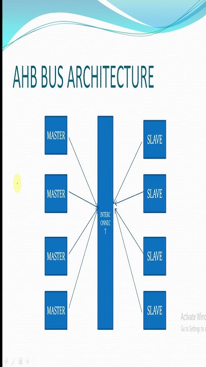 Ahb bus architecture in amba || 30 days of amba ahb learning || part 2 || - YouTube