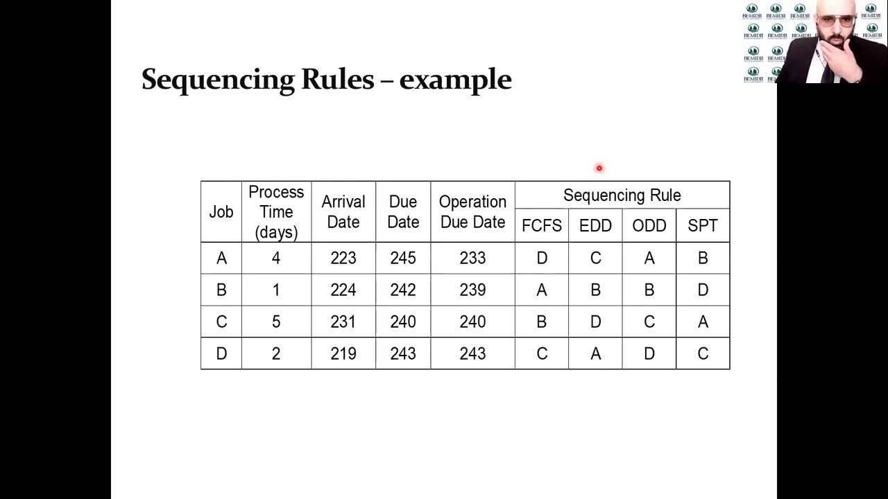 Ch 16 Scheduling Techniques Part 3 Dispatching Rules Youtube