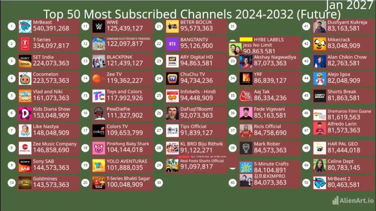 The Future of Top 50 Most Subscribed Channels (2024-2032) - YouTube