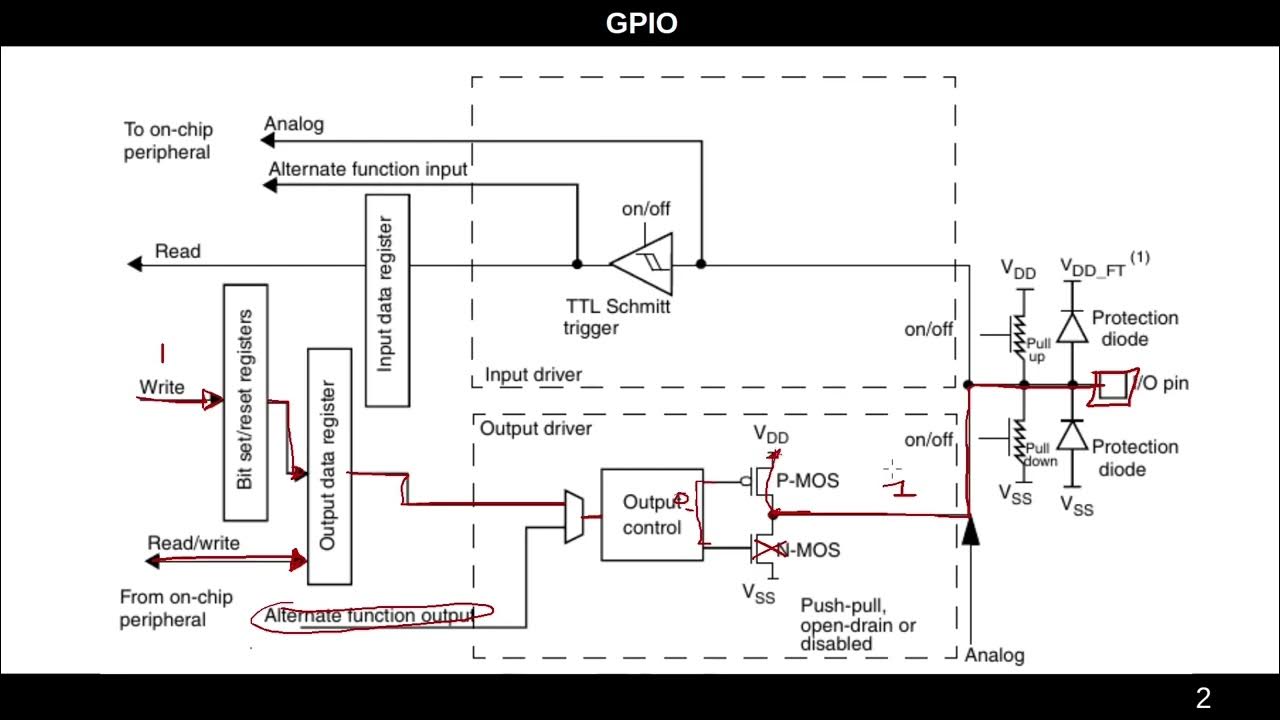 Curso de drivers para STM32. GPIO: Diagrama - YouTube