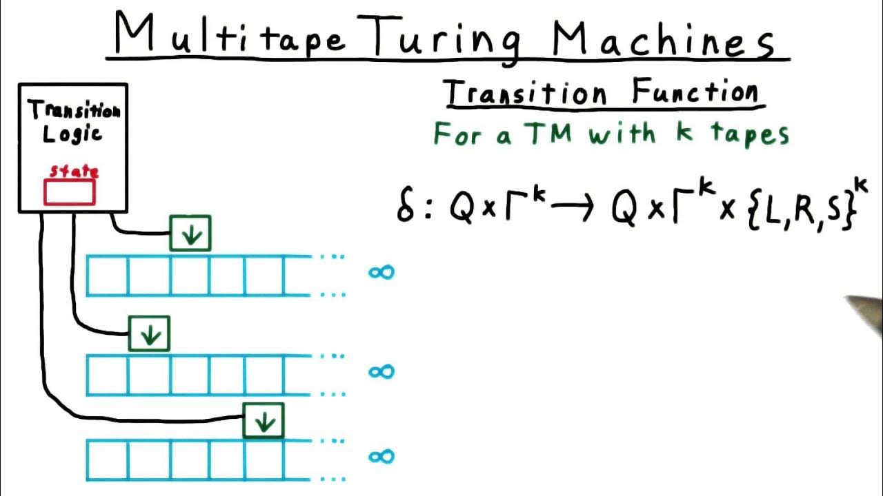 Multitape Turing Machines - Georgia Tech - Computability, Complexity, Theory: Computability ...
