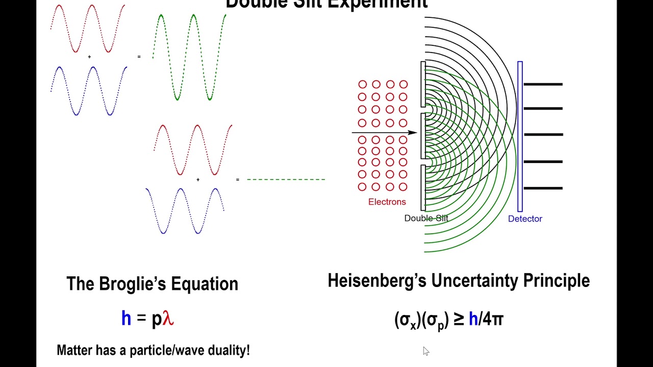Lec12 The Broglie's Equation and Particle Duality - YouTube