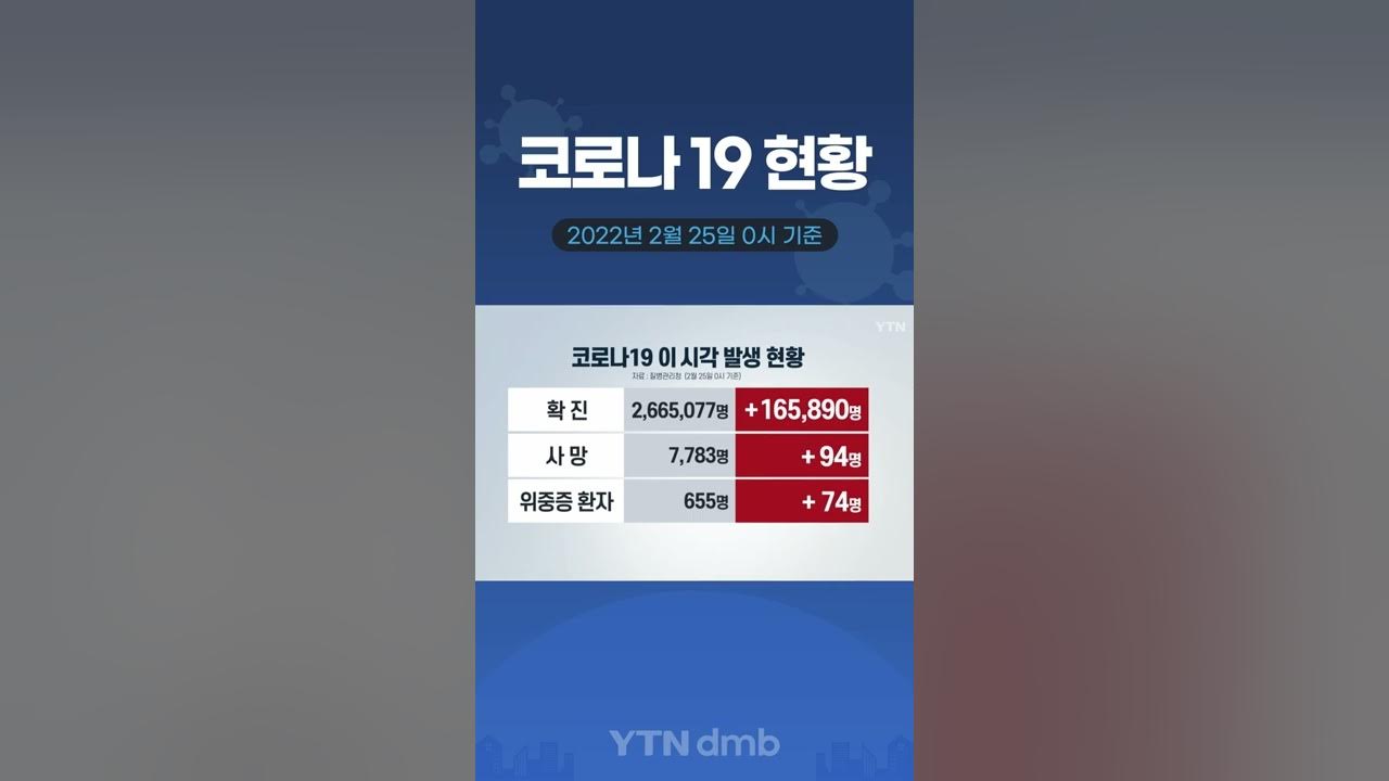 [코로나 19 현황] 2022년 2월25일 00시 기준/ YTN dmb #shorts - YouTube