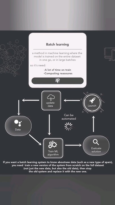 Batch learning👻system is incapable of learning incrementally it must ...