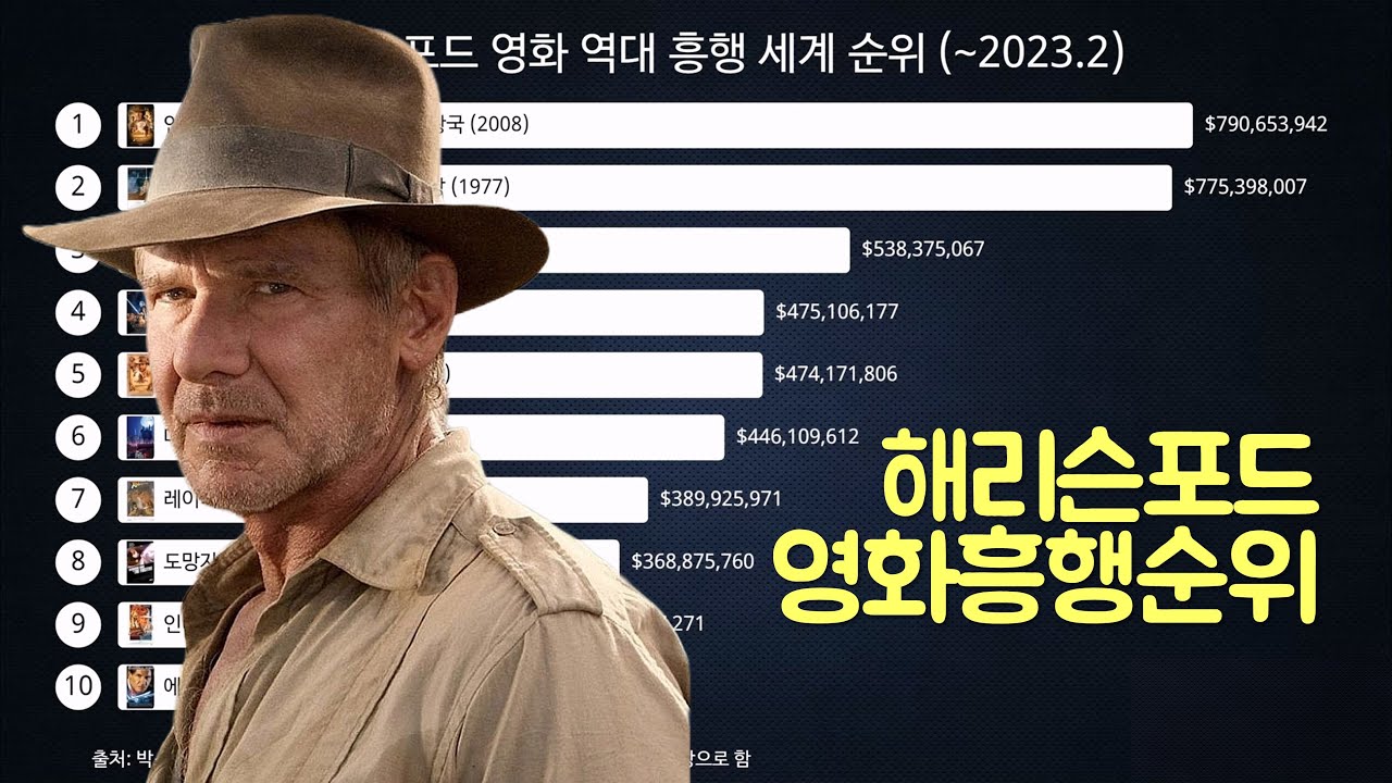해리슨 포드 영화 역대 흥행 세계 순위 1977-2023.2 - YouTube