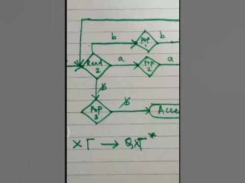 PDA DPDA NPDA - YouTube