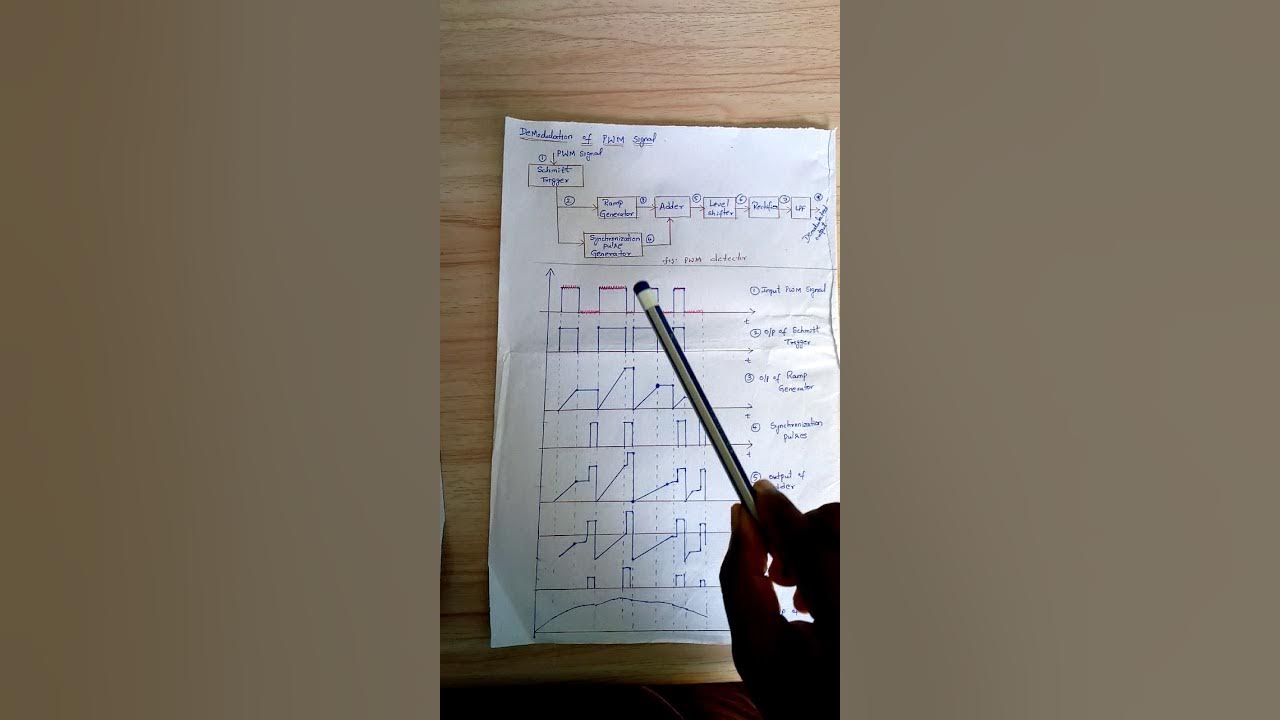 Demodulation of Pulse Width Modulation (PWM) Signal - YouTube