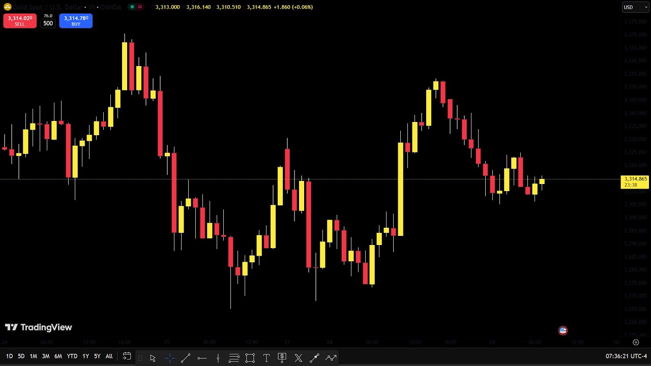 Consistent Trading Strategy: Day 22 | XAU/USD Live - YouTube