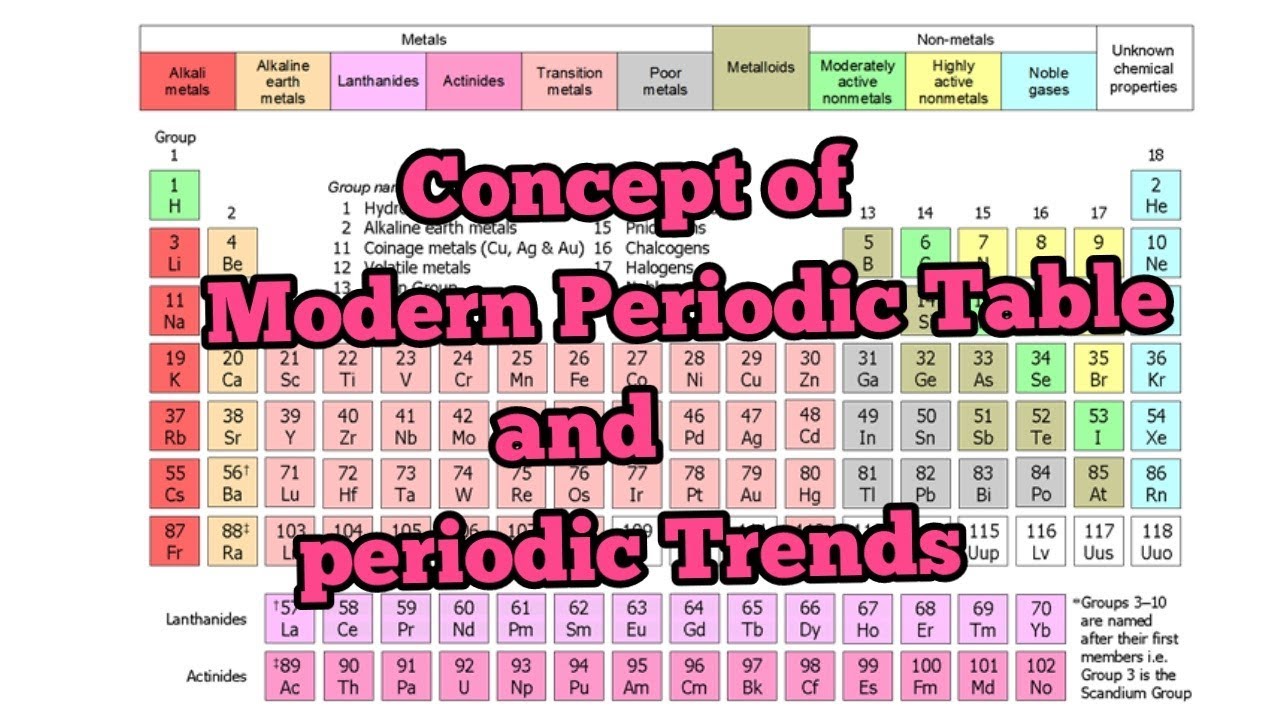 General Science | Concept of Modern Periodic Table & Periodic Trends ...