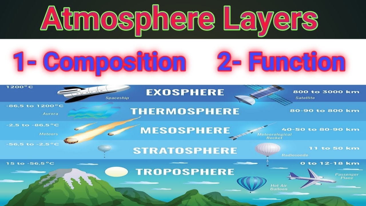 Atmosphere Layers , Composition and Function . - YouTube