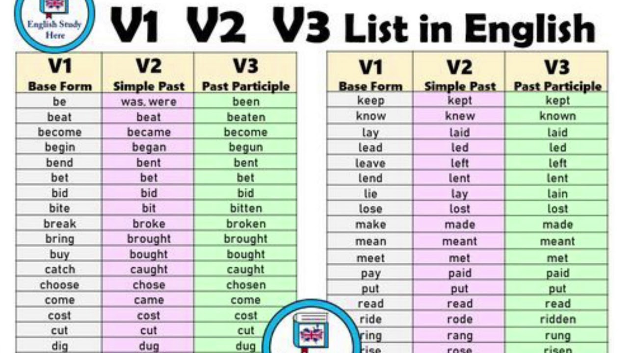 Examples V1 V2 V3 List, Detailed Verb List In English, 47% OFF Examples V1 V2 V3 List, Detailed Verb List In English, 47% OFF