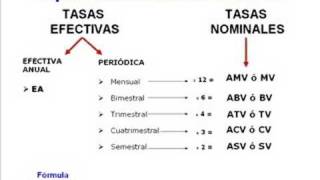 Tipos de Tasas Efectiva Periodica y Nominal (Función TIR) | Doovi
