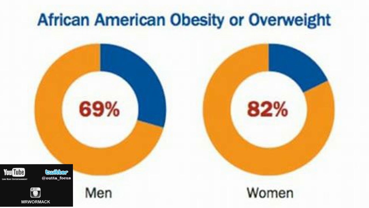 THE AFRICAN AMERICAN OBESITY EPIDEMIC - YouTube