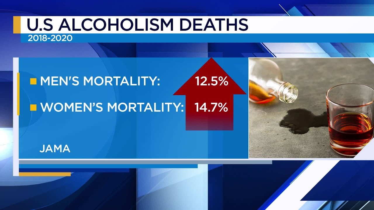 Study: Alcohol-related deaths rise among women in U.S. - YouTube