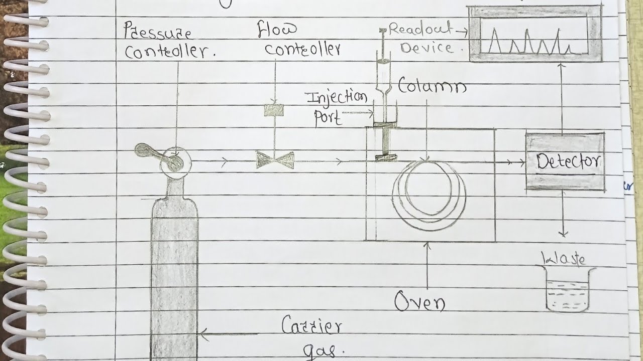 Gas Chromatography (GC) - Instrumentation and Flow Diagram - YouTube