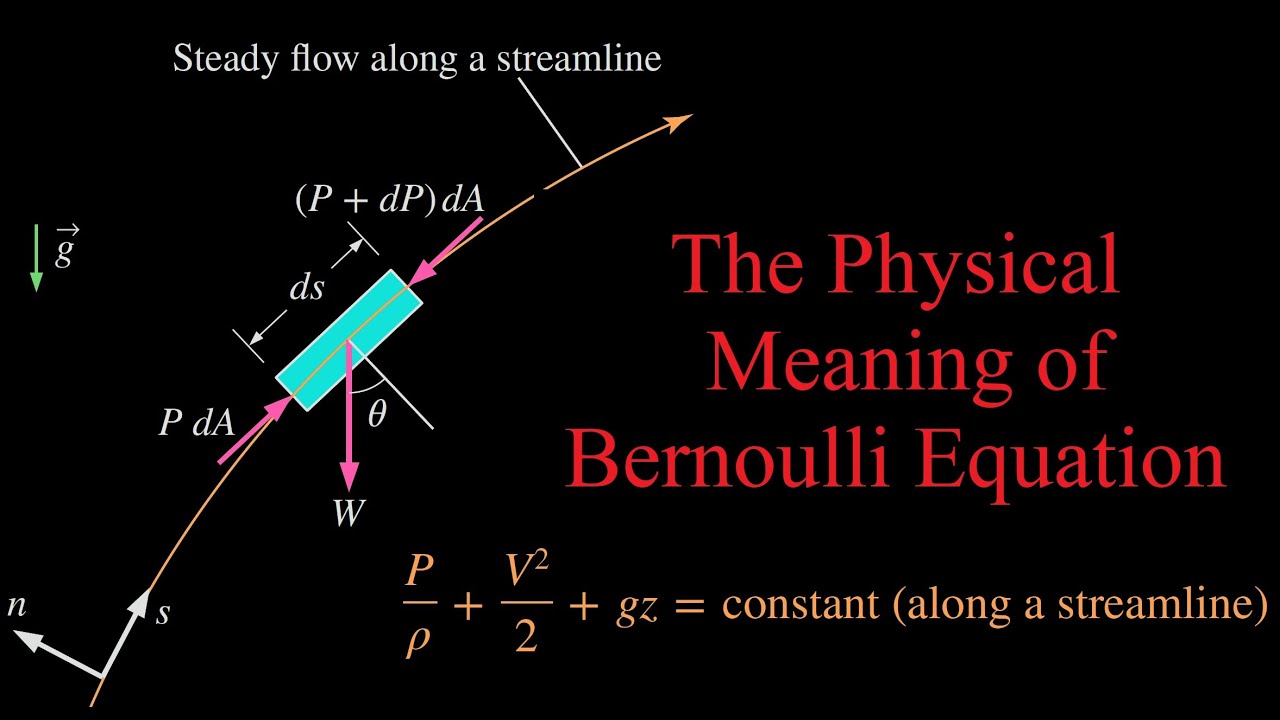 The Physical Concept of Bernoulli Equation (Fluid Mechanics) - YouTube