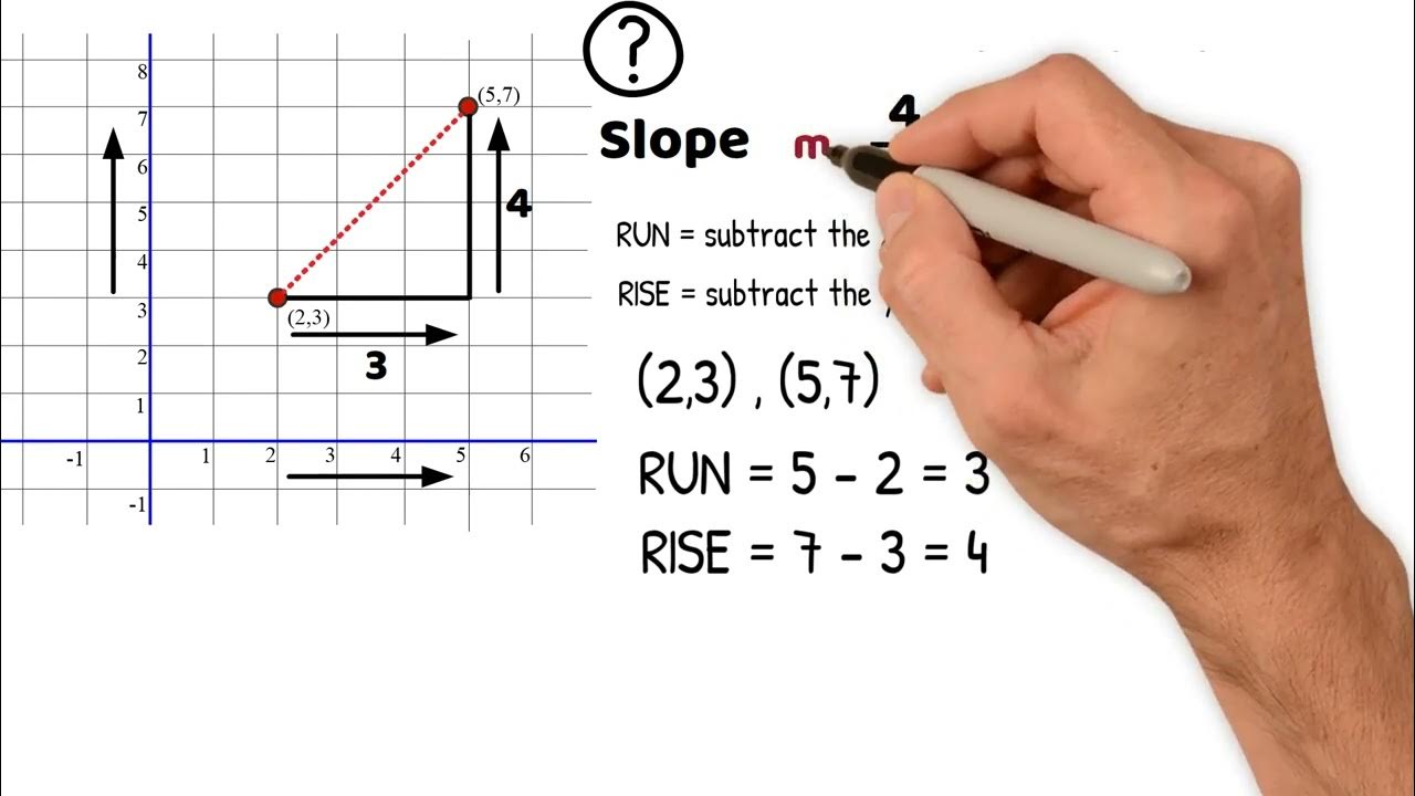Algebra Lesson 6: Graphing and Slopes - YouTube