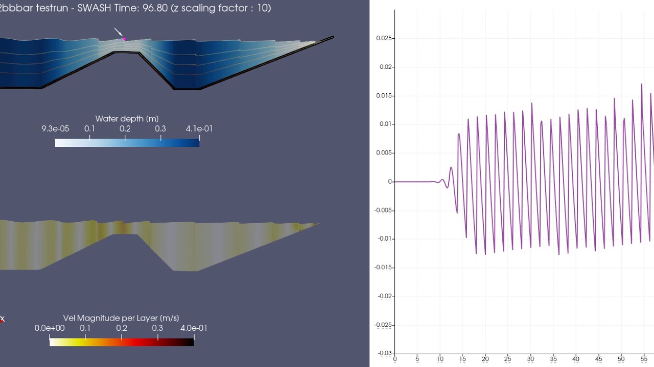 SWASH wave model: Animating l12bbbar testcase in PARAVIEW stack plots ...