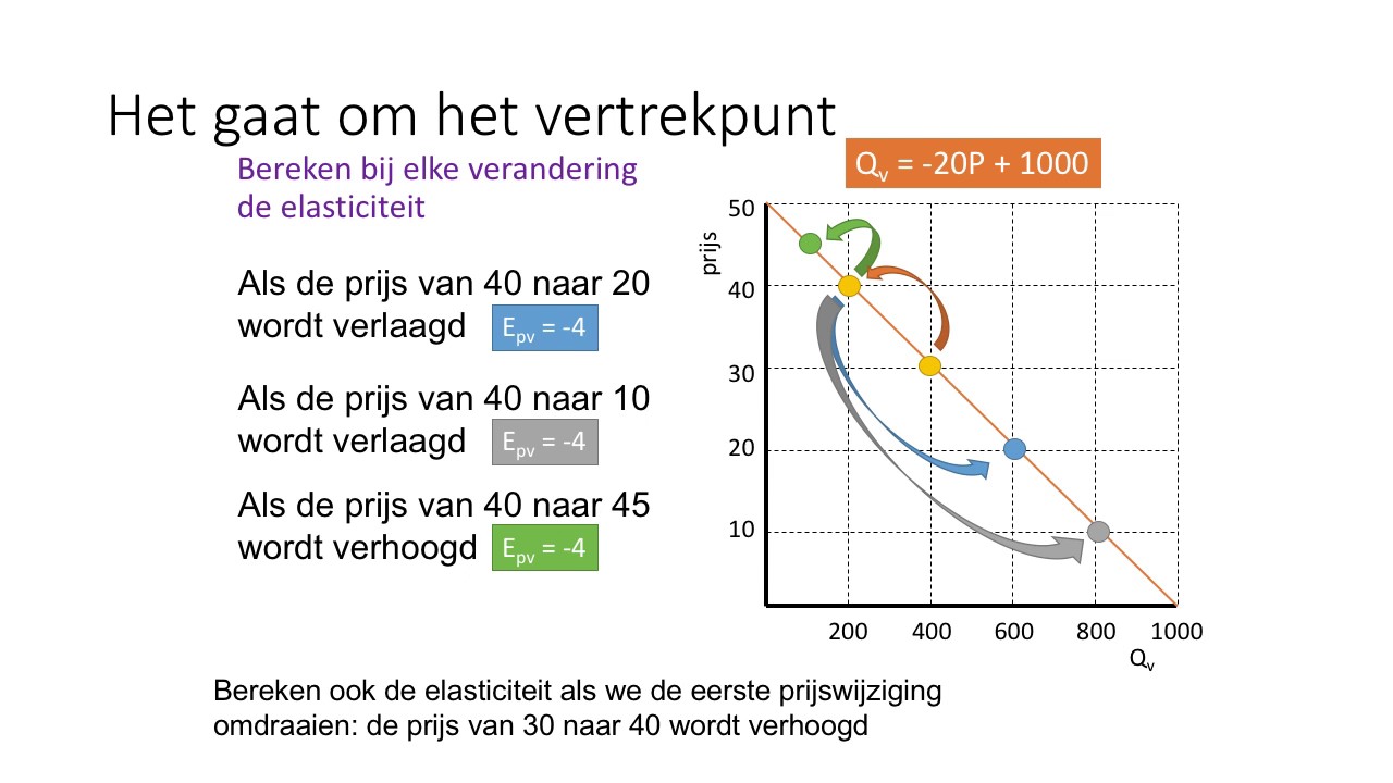 Uitleg puntelasticiteit - YouTube