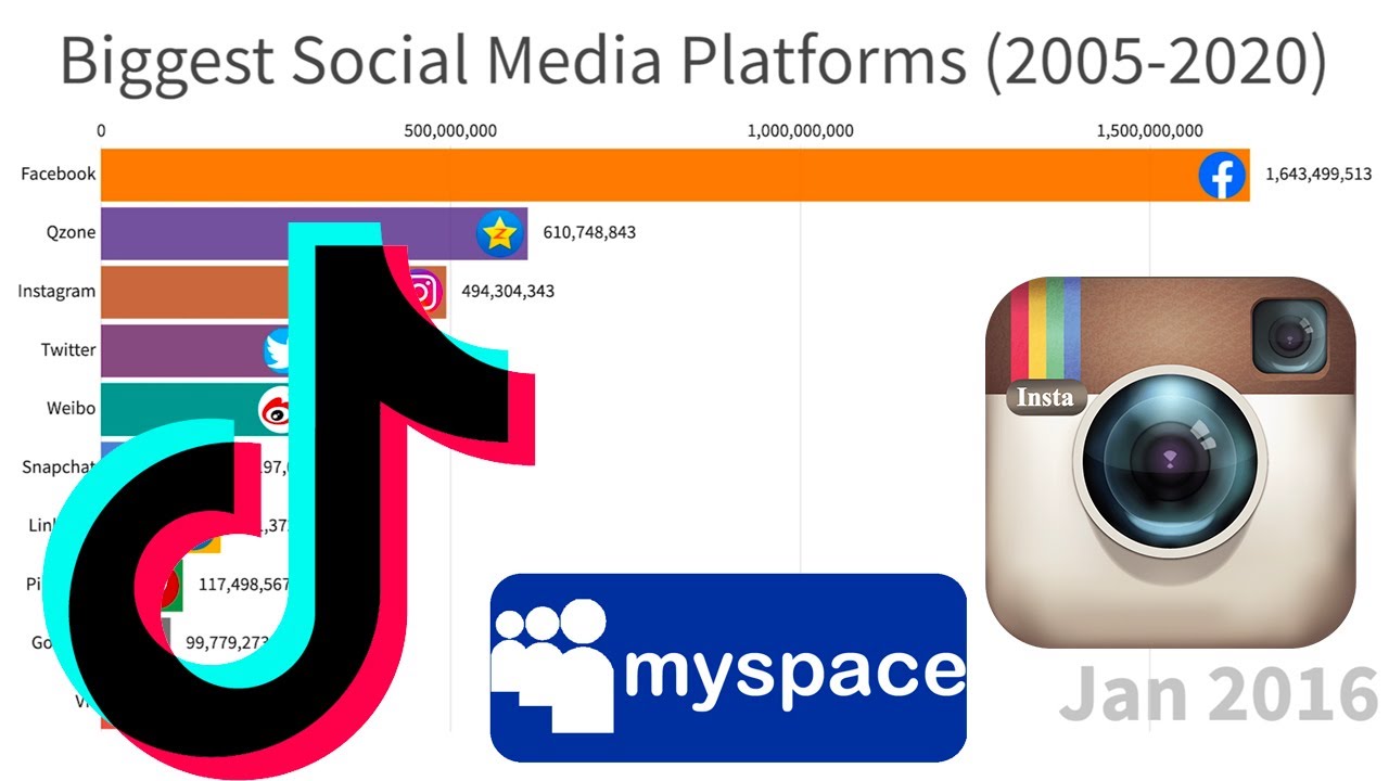 Biggest Social Media Platforms 2005 2020 YouTube biggest-social-media-platforms-2005-2020-youtube