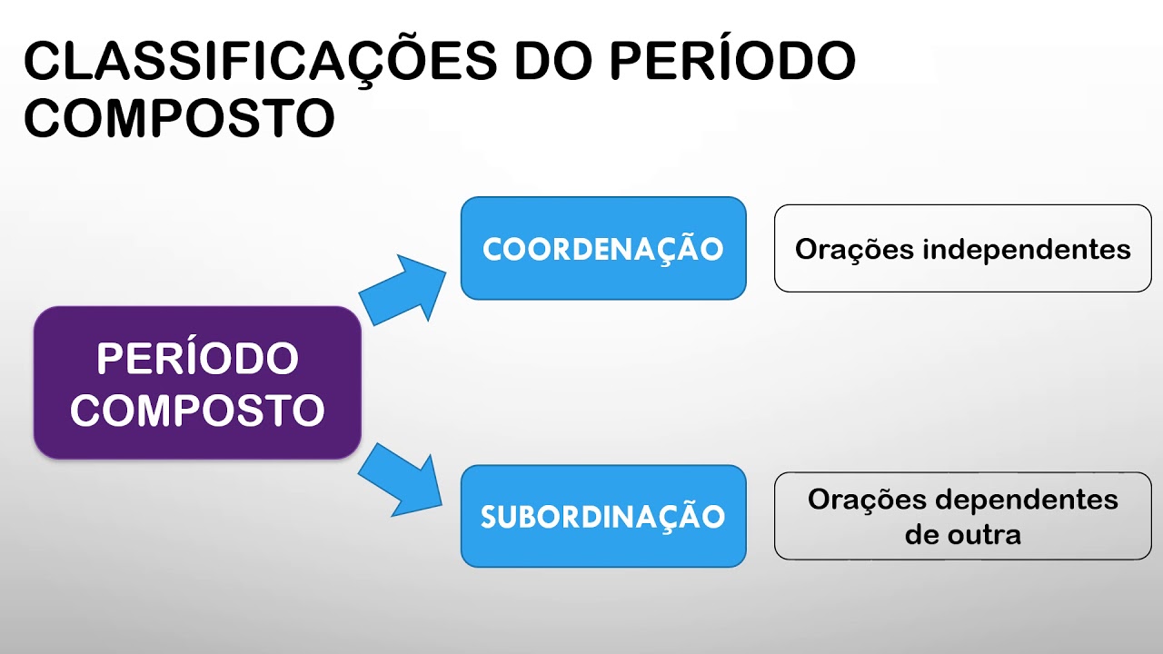 Tipos de períodos - YouTube