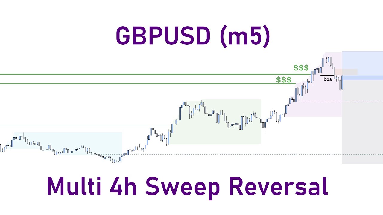 Trade Recap #10 | m5 Intraday | GBPUSD | Setup: Weekly Structure Sweep ...