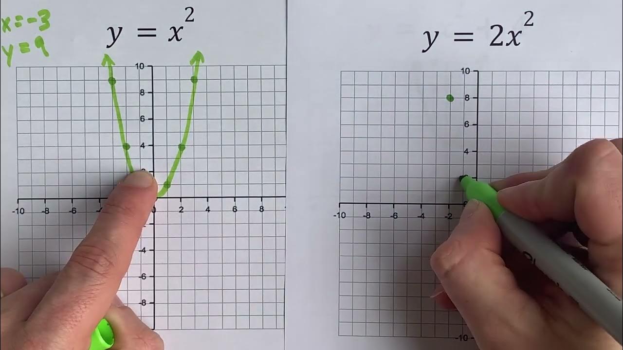 Graph the parabola y=2x^2 - YouTube