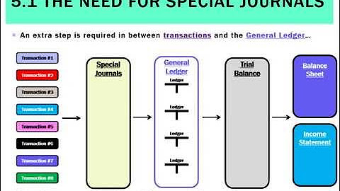 VCE Accounting Chapter 5 Special Journals Cash Transactions - YouTube