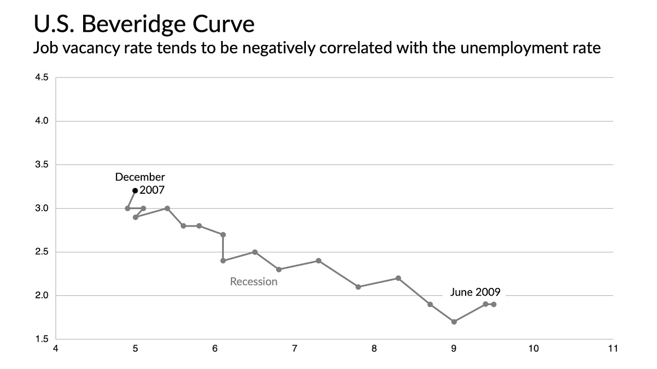 Beveridge Curve for Animations Talk - YouTube
