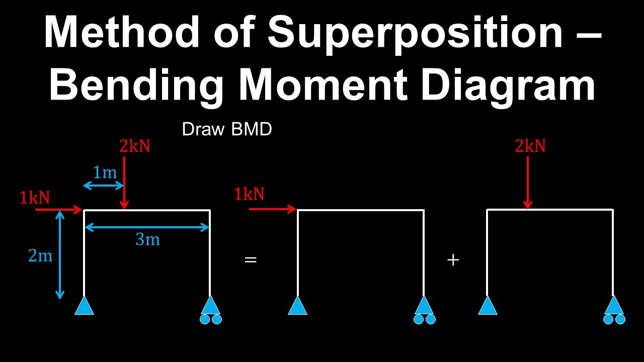 Superposition, Bending Moment Diagram, Frame - Structural Engineering - YouTube