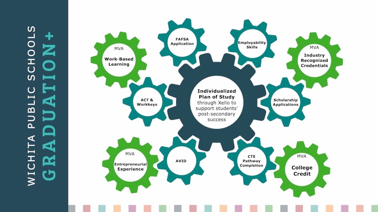 Graduation+ in the Wichita Public Schools - YouTube