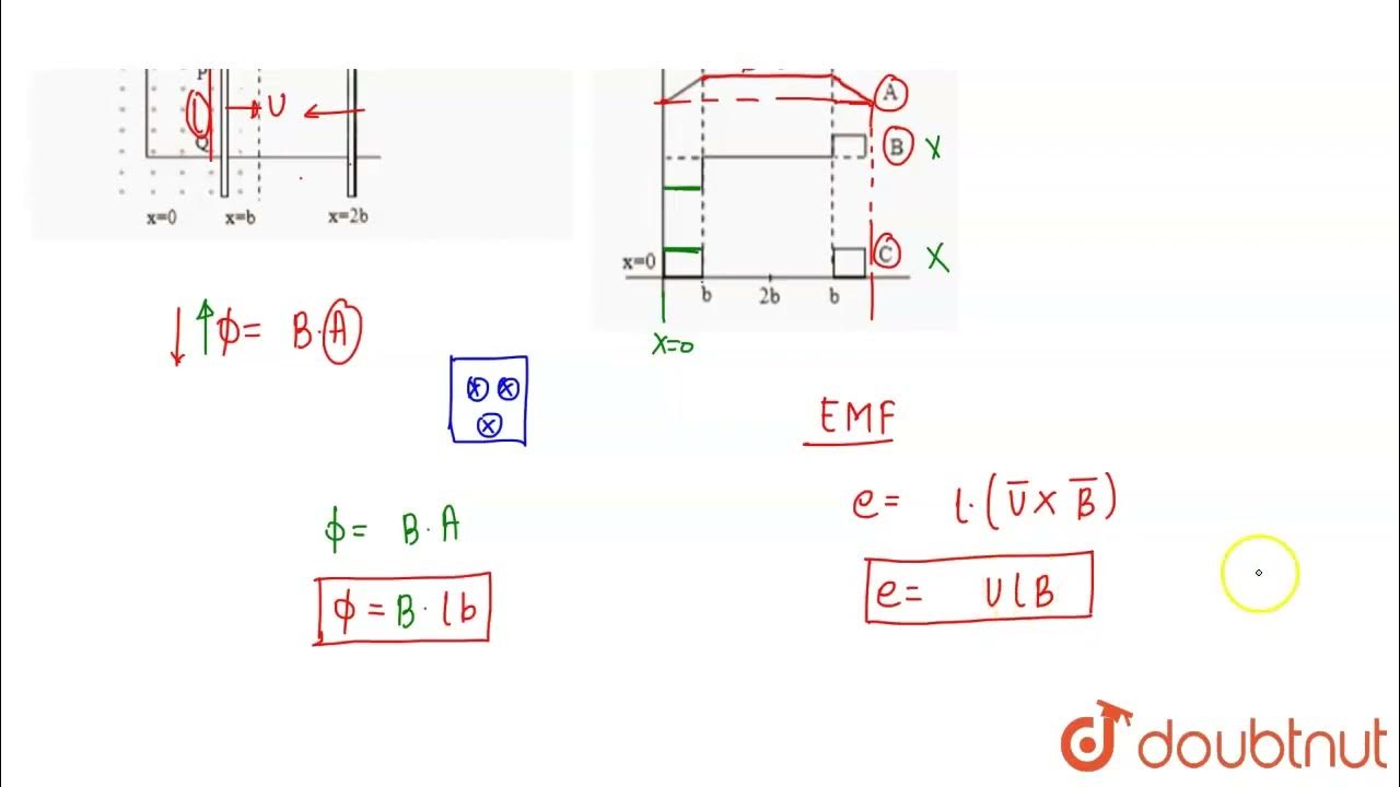 The arm PQ of a rectangular conductor is moving from x = 0 to x = 2b outwards and then inwards f ...
