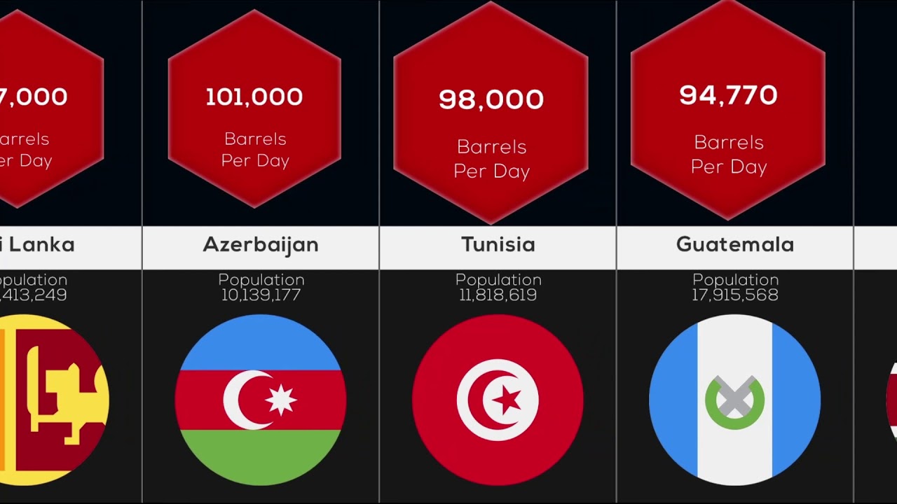 Every Countries Ranked By Oil Consumption 2020 - YouTube