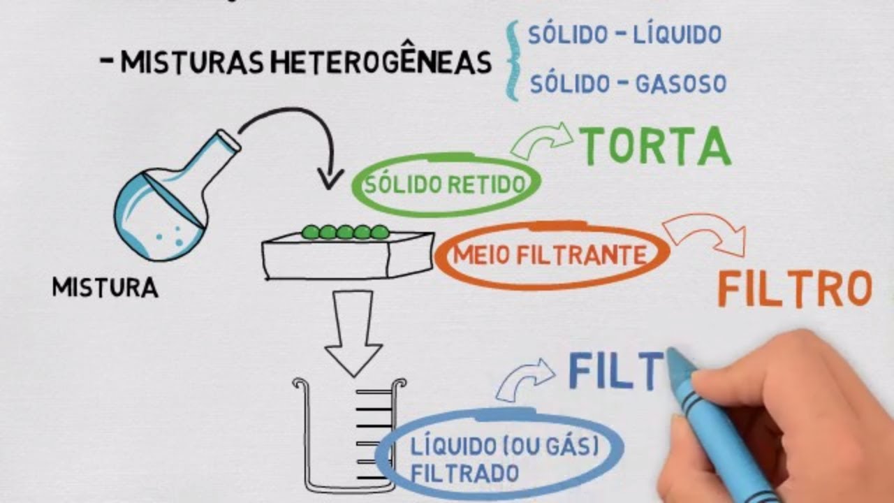 Filtração: Processos de Separação de Misturas! - YouTube