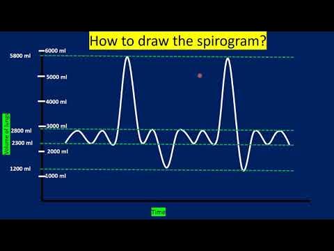 How to draw SPIROGRAM? ( Lung volumes and capacities)- Simplest & most ...