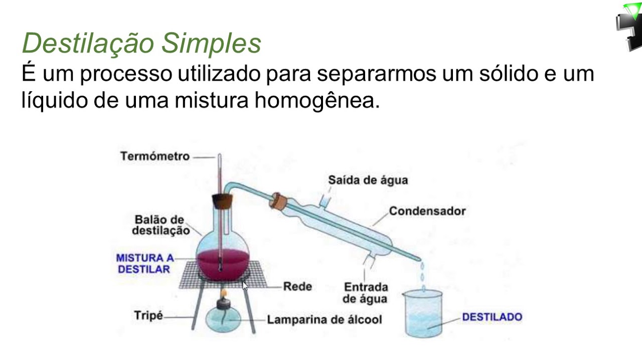 Métodos De Separação De Misturas Homogêneas - BINKEDU