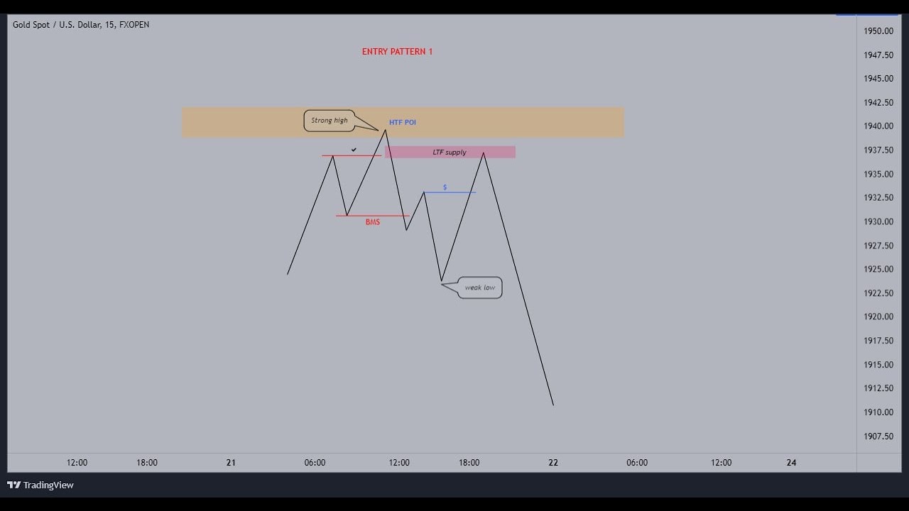 Best Forex Entry Pattern 1 - YouTube