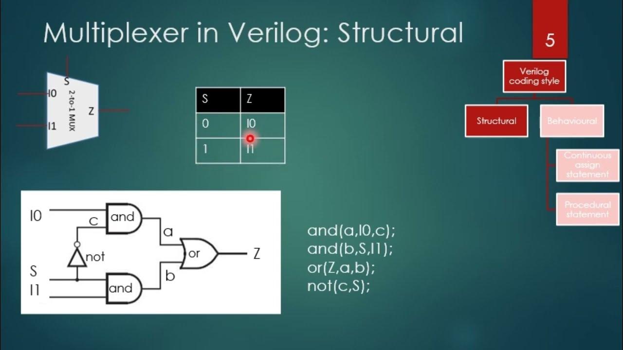 Learn Verilog Coding through Multiplexer Designs - YouTube