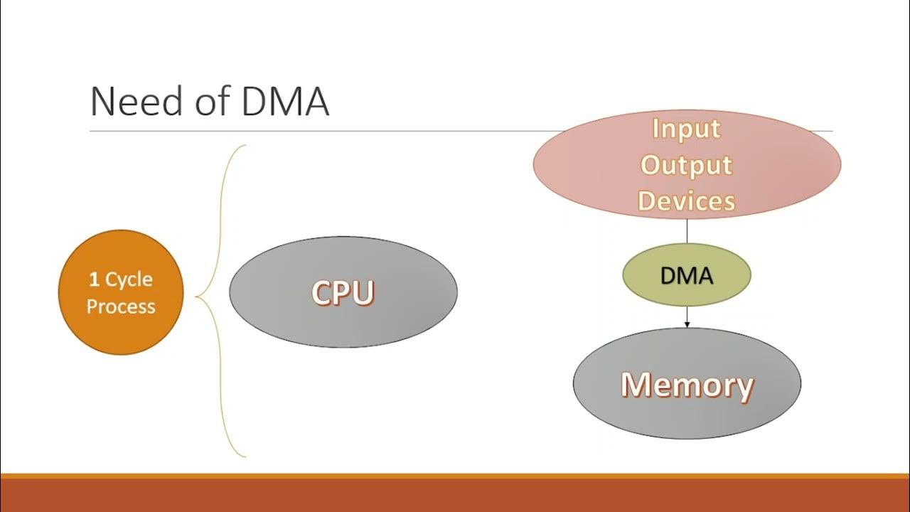 Direct Memory Access Controller (DMA) |Group L8 - YouTube