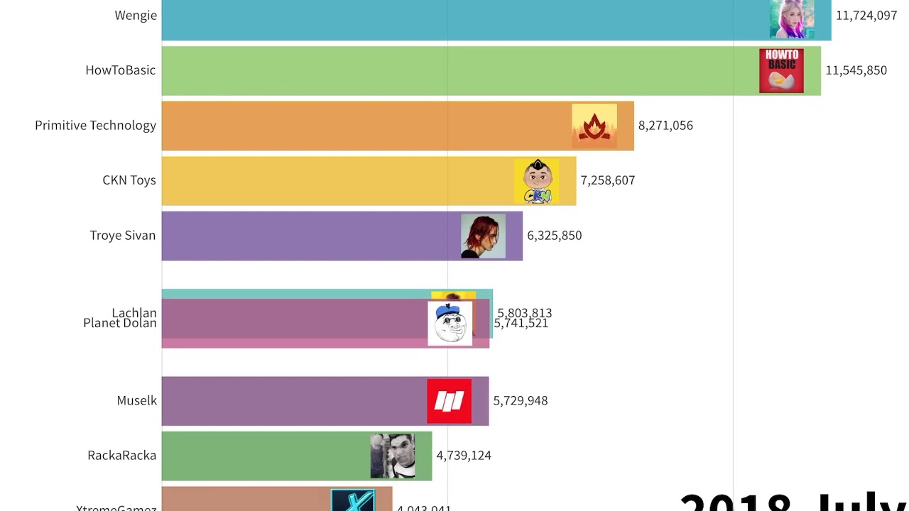 Top 10 Most Subscribed Australian Subscriber History 2018 2020 June top-10-most-subscribed-australian-subscriber-history-2018-2020-june